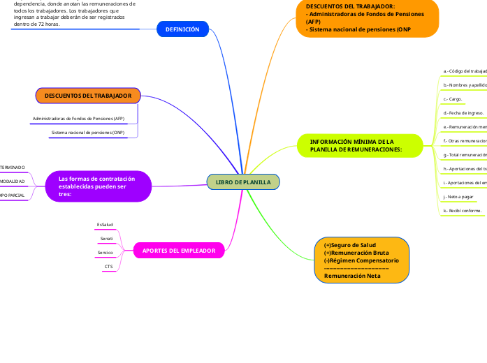 Libro De Planilla Mind Map 3937